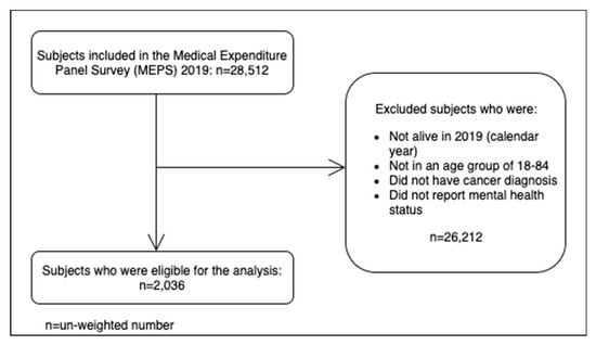 Association between Patient–Provider Communication and Self-Perceived Mental Health in US Adults ...