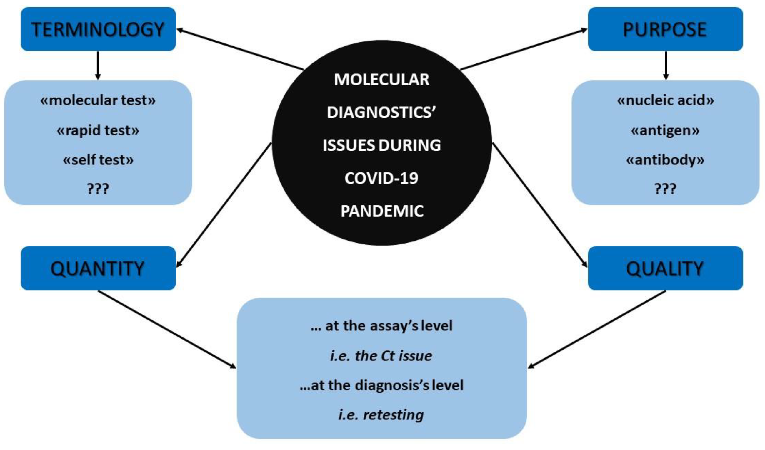 The Deceptive COVID-19: Lessons from Common Molecular Diagnostics and a ...