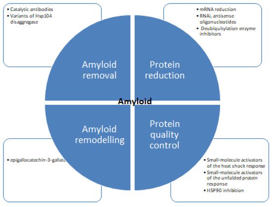 Protein Misfolding and Aggregation in Proteinopathies: Causes, Mechanism and Cellular Response