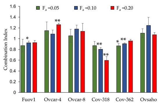 Ivermectin Augments The Anti Cancer Activity Of Pitavastatin In Ovarian Cancer Cells