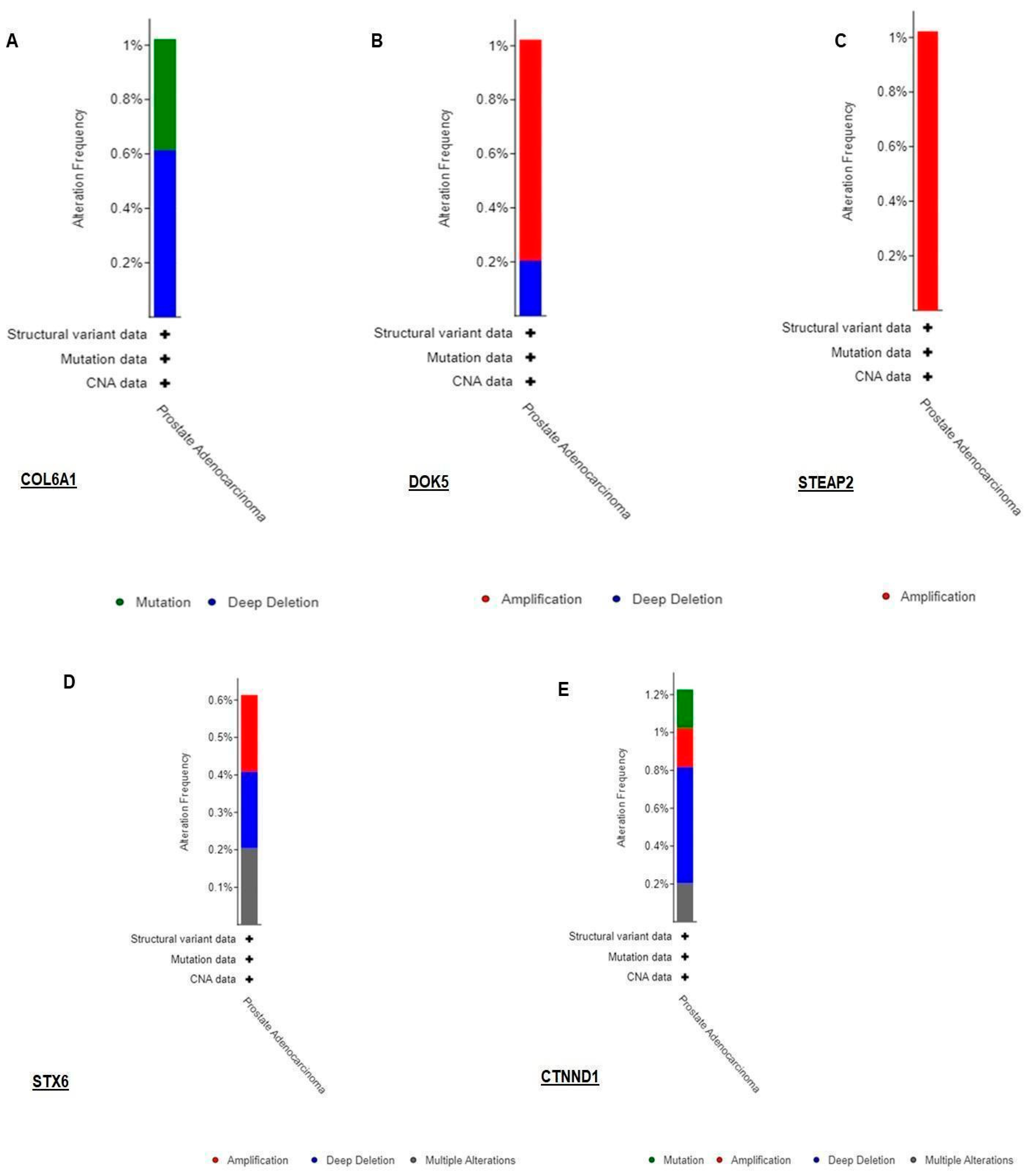 Towards Understanding the Key Signature Pathways Associated from ...