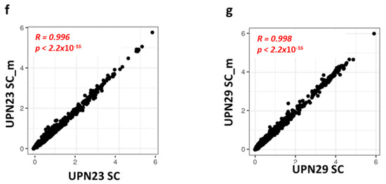 The Contribution of Multiplexing Single Cell RNA Sequencing in Acute Myeloid Leukemia