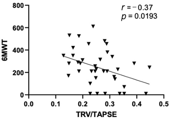 Tricuspid Regurgitation Velocity/Tricuspid Annular Plane Systolic ...