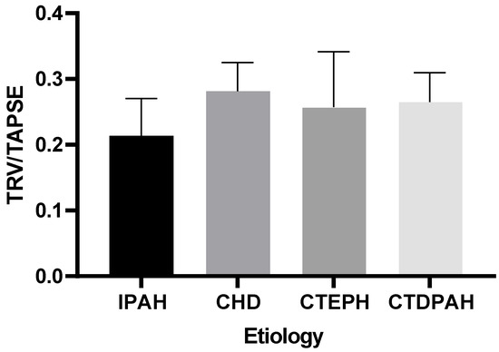 Tricuspid Regurgitation Velocity/Tricuspid Annular Plane Systolic ...