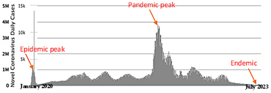 Forecasting the Endemic/Epidemic Transition in COVID-19 in Some ...