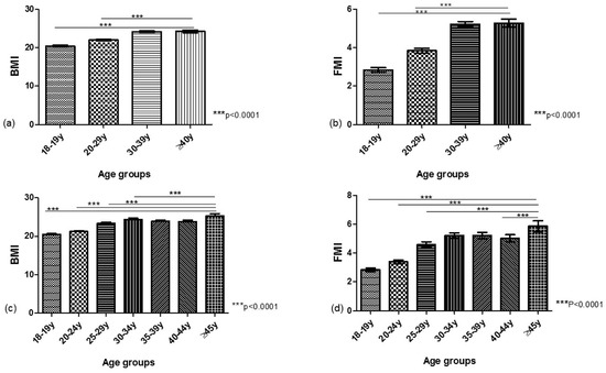 Optimal Cut-Off Values for Body Mass Index and Fat Mass Index Based on ...