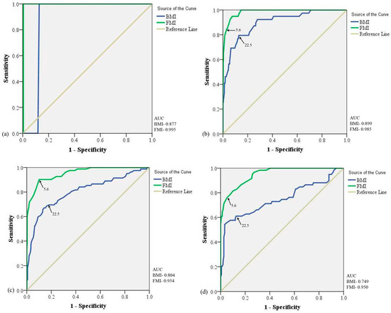 Optimal Cut-Off Values for Body Mass Index and Fat Mass Index Based on ...