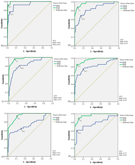 Optimal Cut-Off Values for Body Mass Index and Fat Mass Index Based on ...