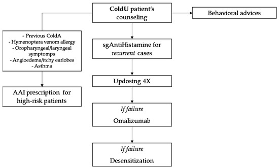 Cold Anaphylaxis in Children: Italian Case Series and Review of the ...