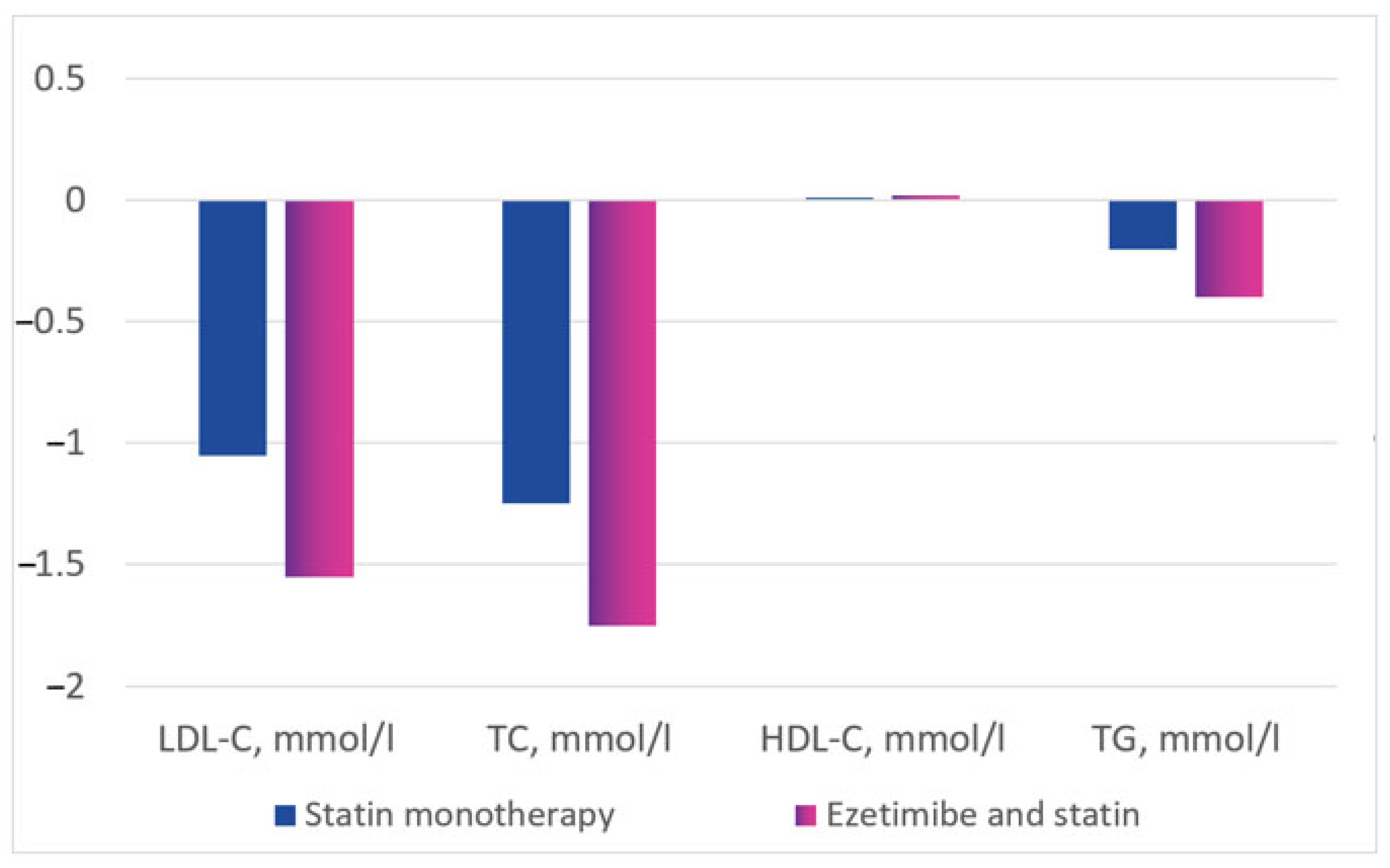 Diseases Free Full Text Comparative Efficacy And Safety Of Statin