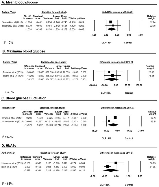 Safety and Efficacy of GLP-1 Receptor Agonists in Type 2 Diabetes ...