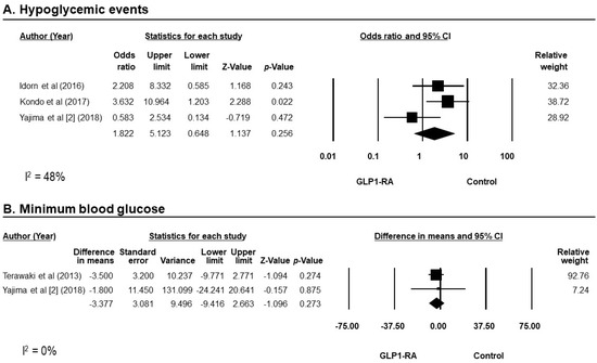 Safety and Efficacy of GLP-1 Receptor Agonists in Type 2 Diabetes ...