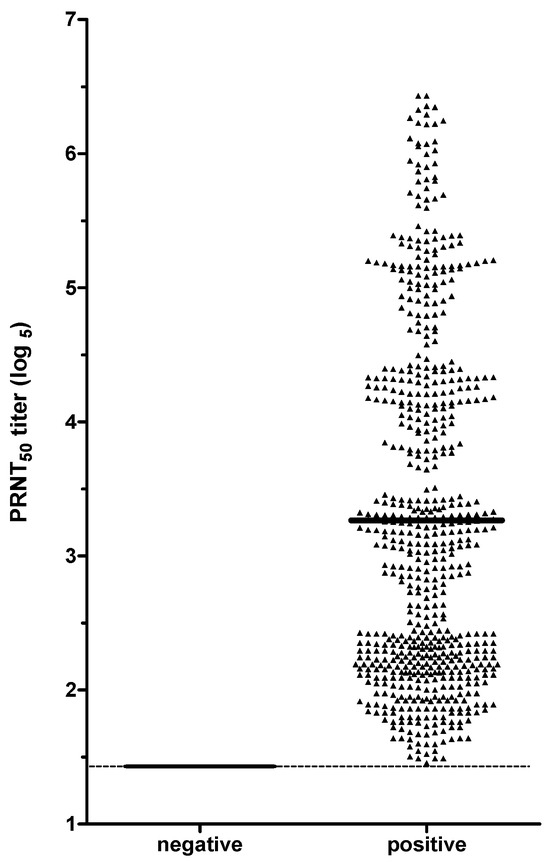 Plaque Reduction Neutralization Test (PRNT) Accuracy in Evaluating ...