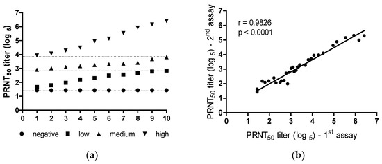 Plaque Reduction Neutralization Test (PRNT) Accuracy in Evaluating ...