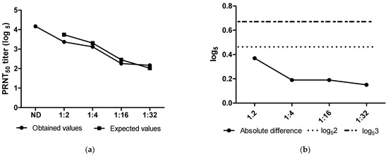 Plaque Reduction Neutralization Test (PRNT) Accuracy in Evaluating ...