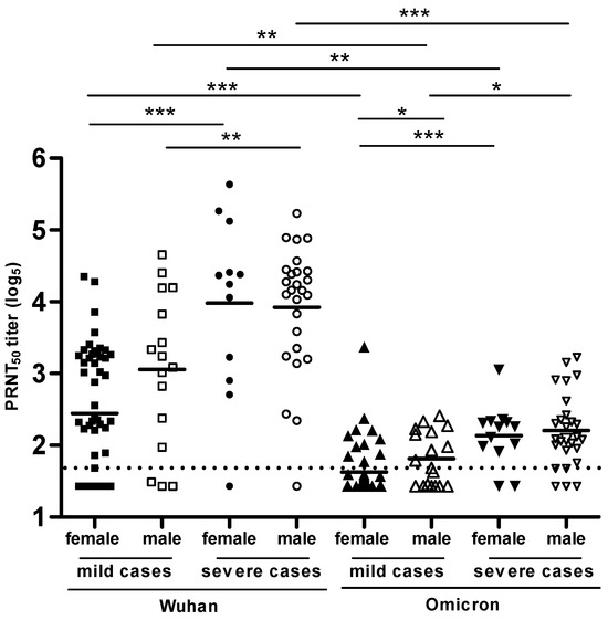 Plaque Reduction Neutralization Test (PRNT) Accuracy in Evaluating ...