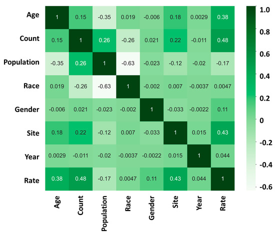 Machine Learning Model Construction and Testing: Anticipating Cancer ...