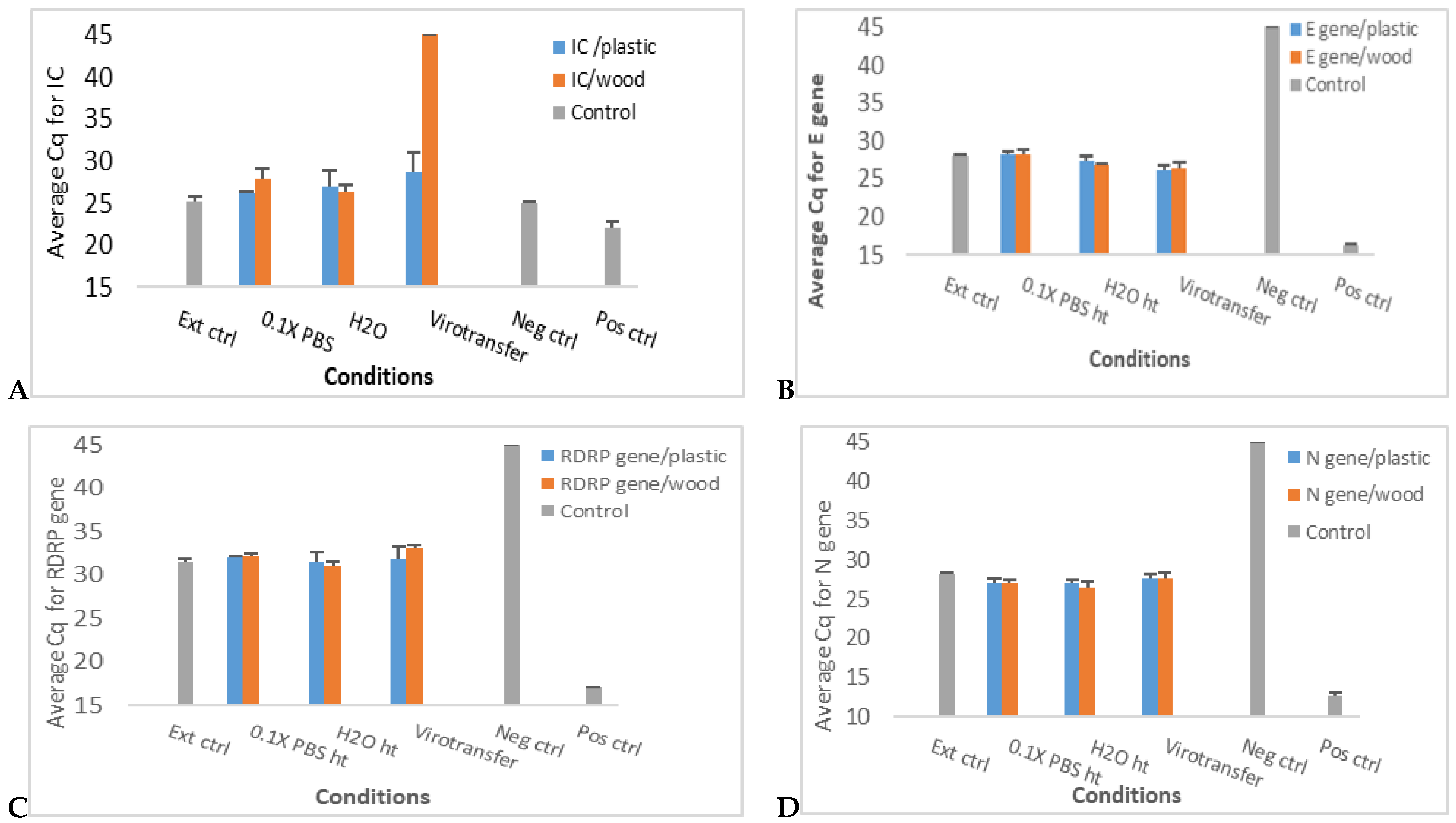 Diseases | Free Full-Text | Utility of Extraction-Free SARS-CoV-2 Detection by RT–qPCR for COVID ...