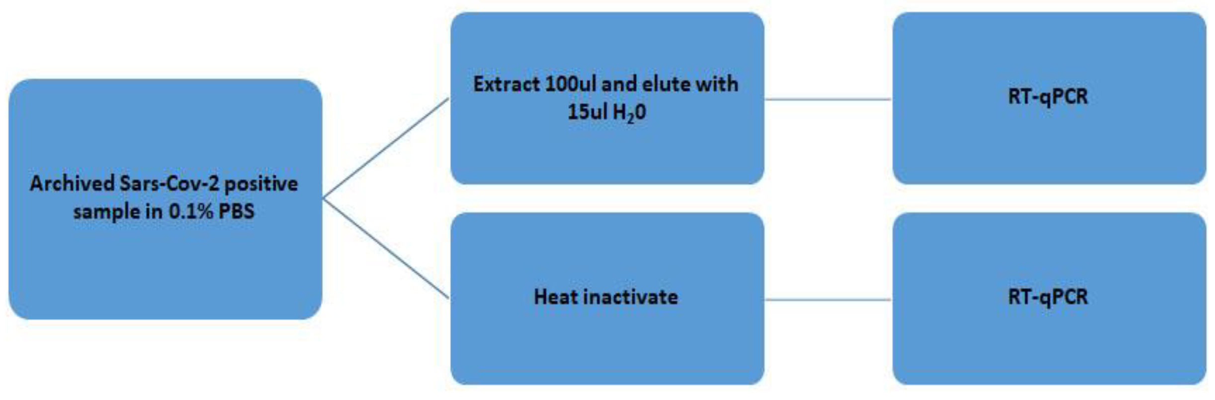 Utility of Extraction-Free SARS-CoV-2 Detection by RT–qPCR for COVID-19 ...