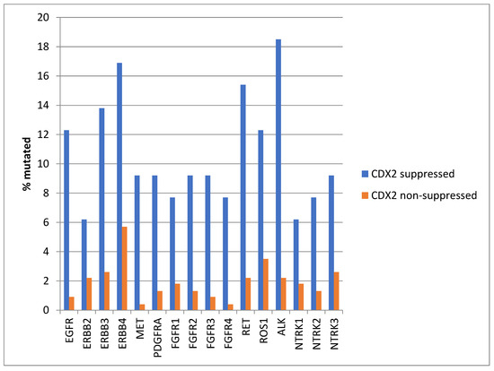 CDX2-Suppressed Colorectal Cancers Possess Potentially Targetable ...