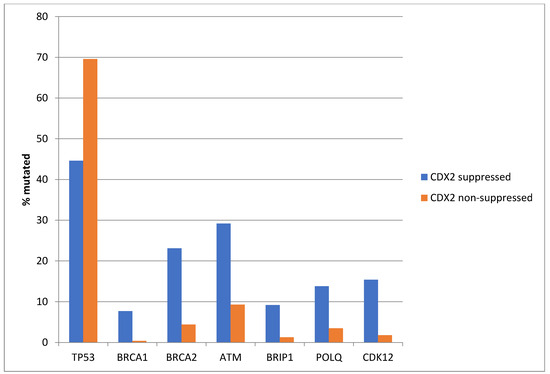 CDX2-Suppressed Colorectal Cancers Possess Potentially Targetable ...