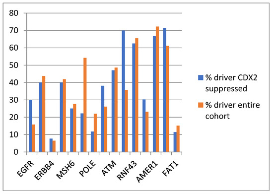 CDX2-Suppressed Colorectal Cancers Possess Potentially Targetable ...