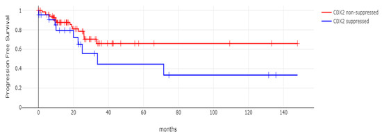 CDX2-Suppressed Colorectal Cancers Possess Potentially Targetable ...