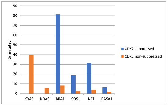 CDX2-Suppressed Colorectal Cancers Possess Potentially Targetable ...