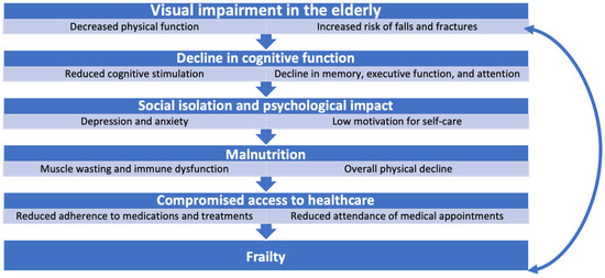 Frailty and Visual Impairment in Elderly Individuals: Improving ...