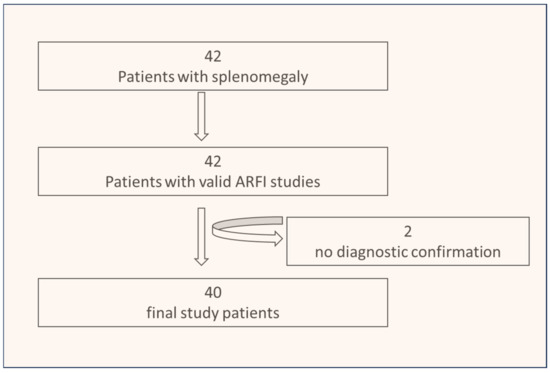 Differentiating Benign from Malignant Causes of Splenomegaly: Is ...