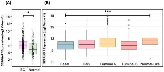 Serum α1-AT Levels and SERPINA1 Molecular Analysis in Breast Cancer: An ...