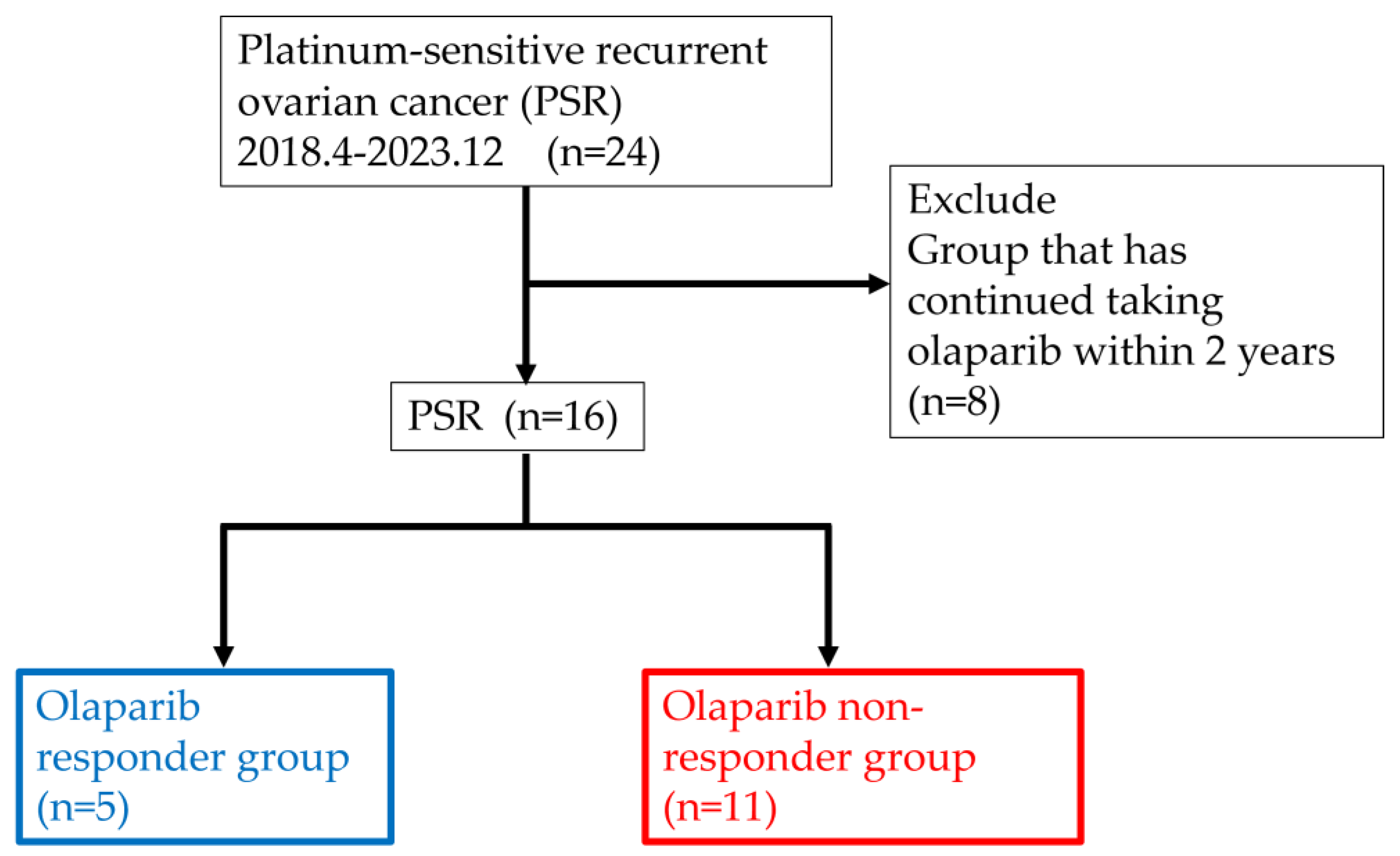 Clinical Impact of Olaparib for Platinum-Sensitive Recurrent Ovarian Cancer