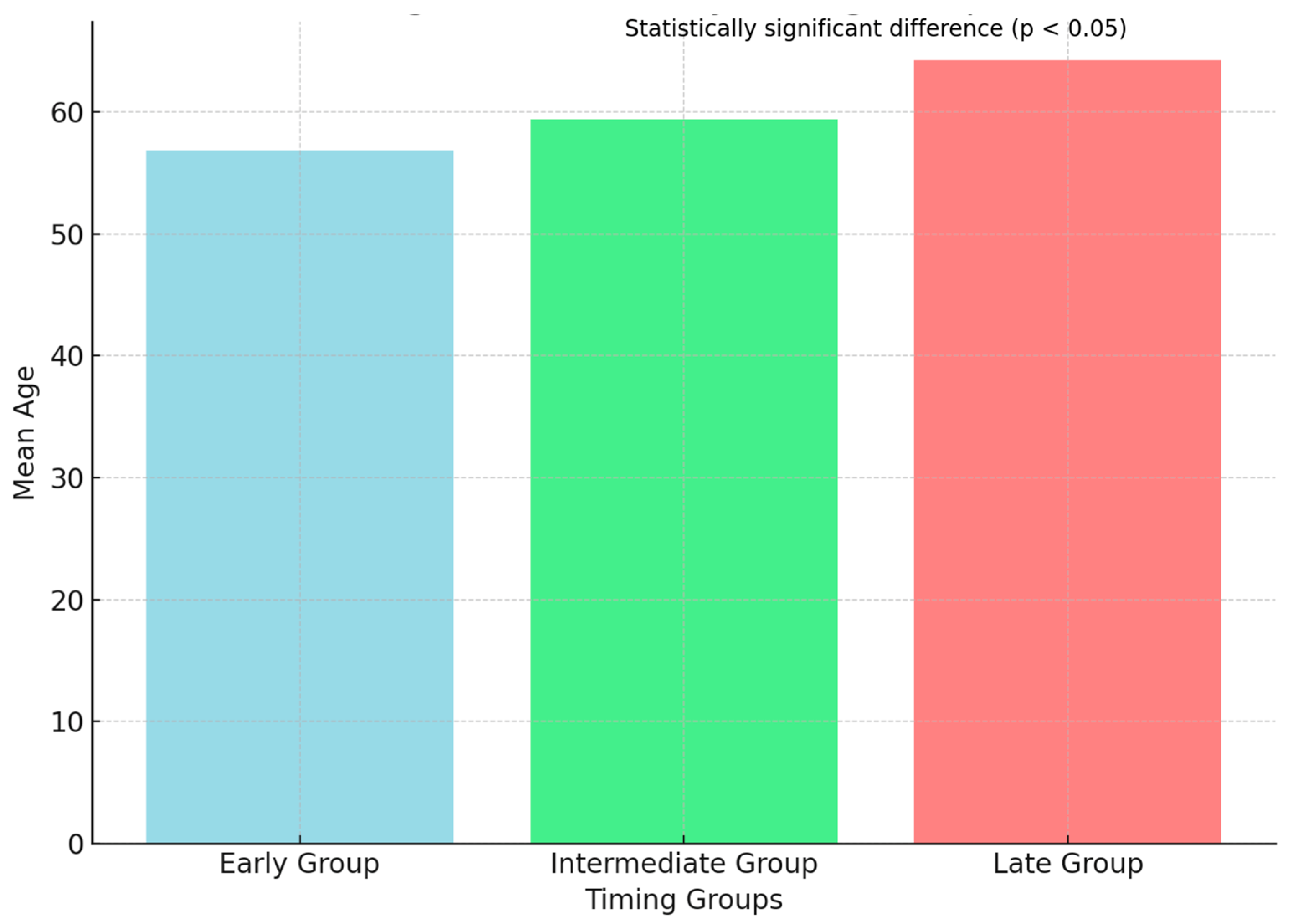 Optimal Timing of Colostomy Reversal Following Hartmann’s Procedure: A ...