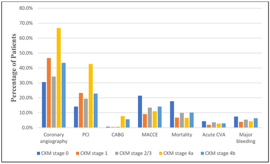 Impact of Cardiovascular–Kidney–Metabolic Syndrome Staging on ...