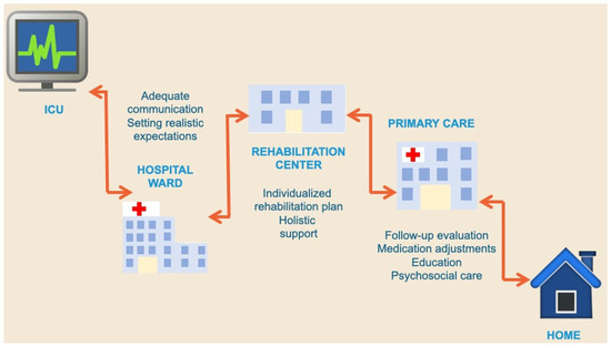 Supporting Post-ICU Recovery: A Narrative Review for General Practitioners