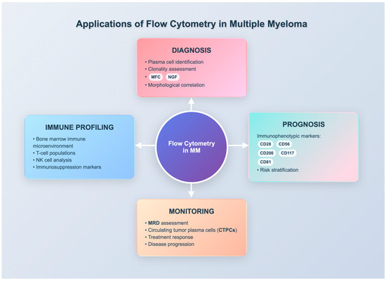 Applications of Multiparameter Flow Cytometry in the Diagnosis ...