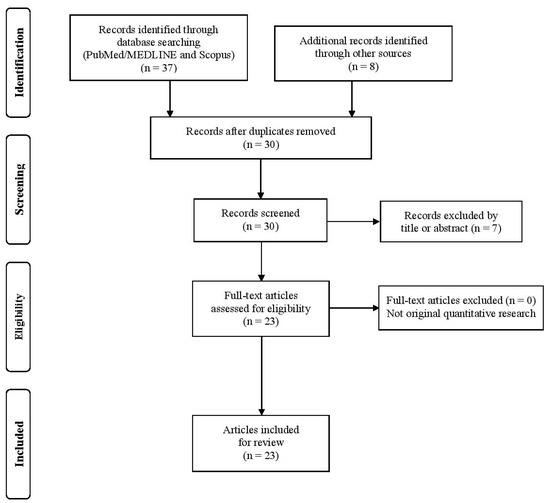 Μaximal Fat Oxidation During Cycle Ergometer Protocols in Obese Adults ...