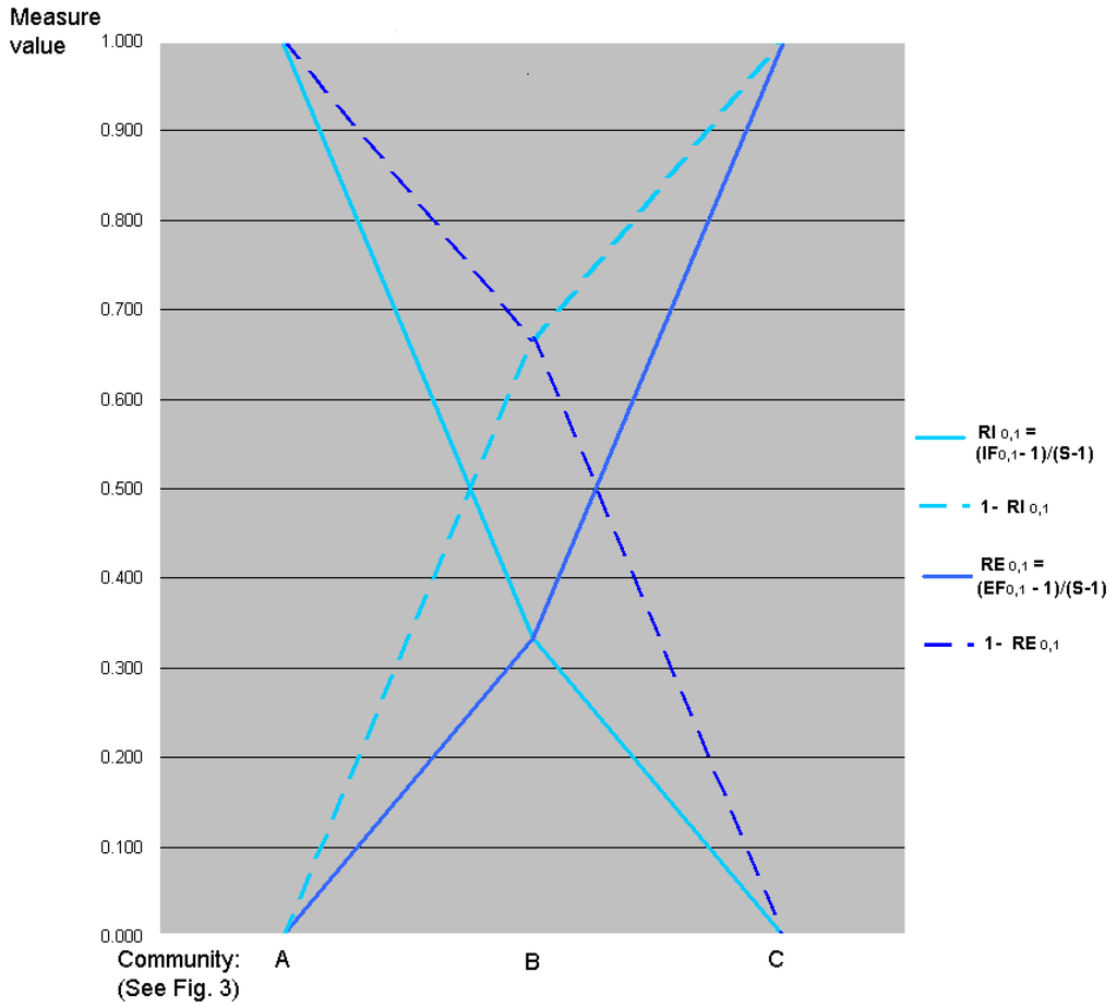 The Relation between Evenness and Diversity