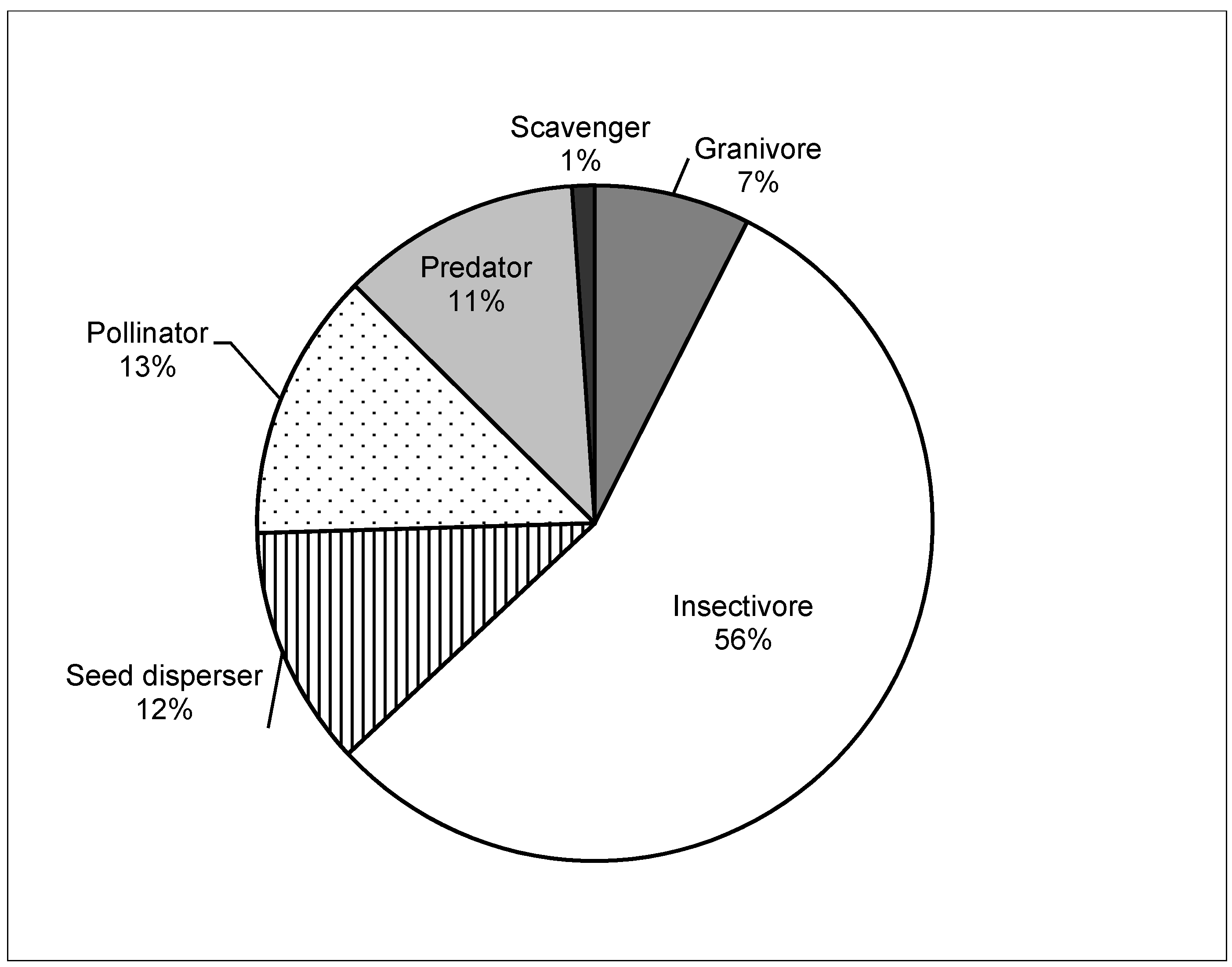 Diversity | Free Full-Text | The Role of Habitat Heterogeneity in ...