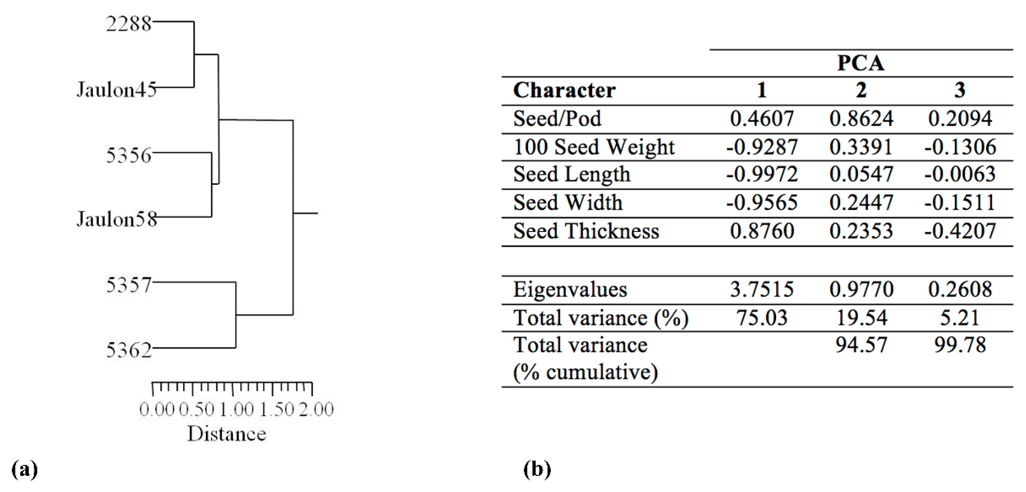 Genetic Diversity Assessment of Portuguese Cultivated Vicia faba L ...