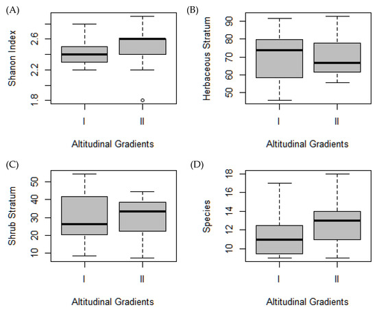 Plant Diversity and Composition Changes along an Altitudinal Gradient ...