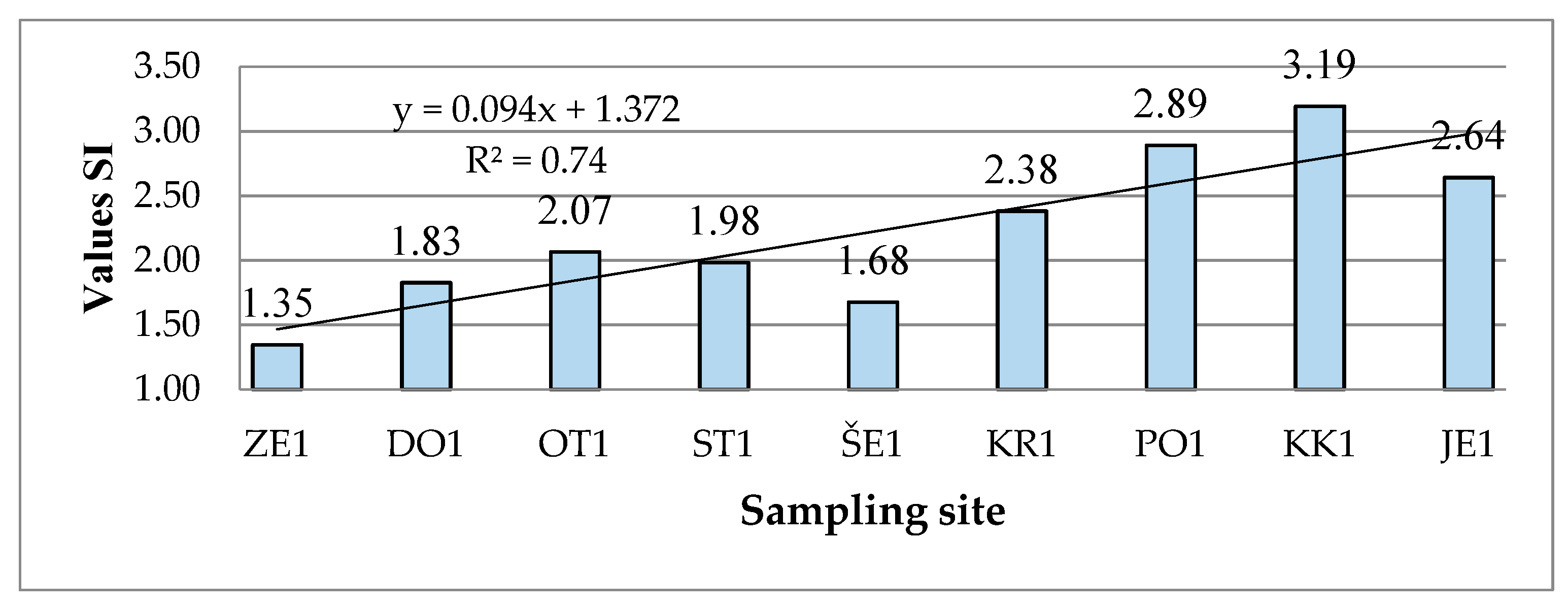 Epilithic Diatom Community Shows a Higher Vulnerability of the River ...