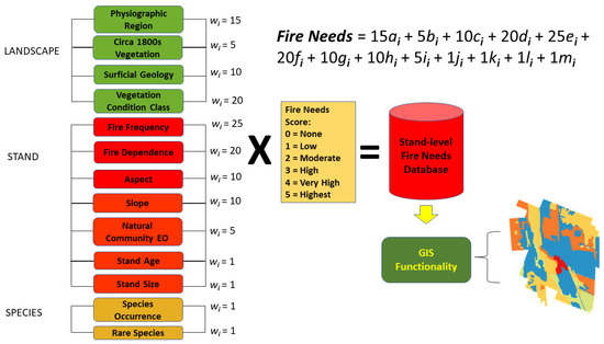 Diversity | Free Full-Text | Assessing the Ecological Need for ...