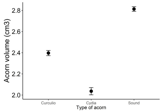 Effects of Longer Droughts on Holm Oak Quercus ilex L. Acorn Pests ...