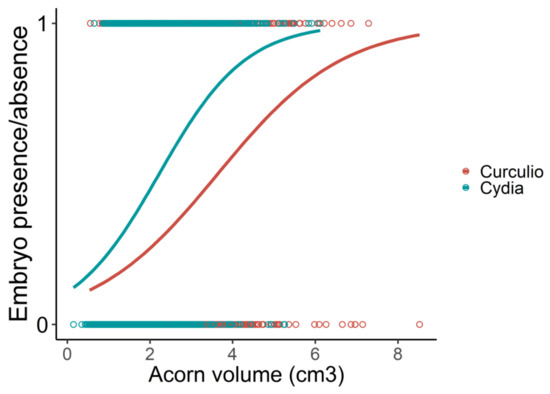 Effects of Longer Droughts on Holm Oak Quercus ilex L. Acorn Pests ...