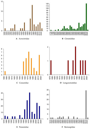 Still Digging: Advances and Perspectives in the Study of the Diversity ...