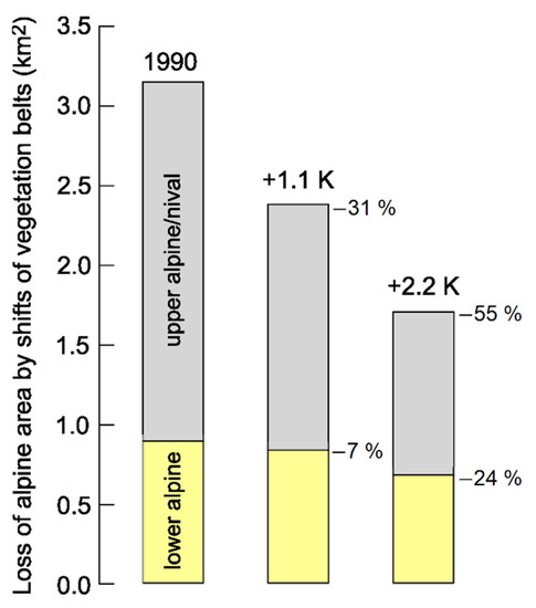 Why Is the Alpine Flora Comparatively Robust against Climatic Warming?