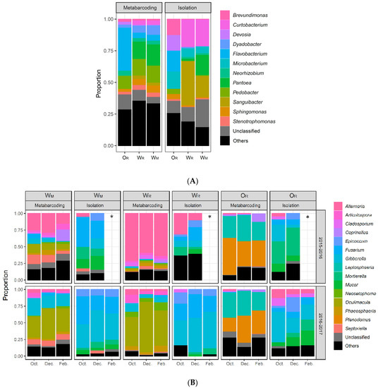 Assessing the Cultivability of Bacteria and Fungi from Arable Crop ...