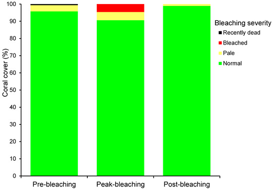 The Third Global Coral Bleaching Event on the Marginal Coral Reefs of ...