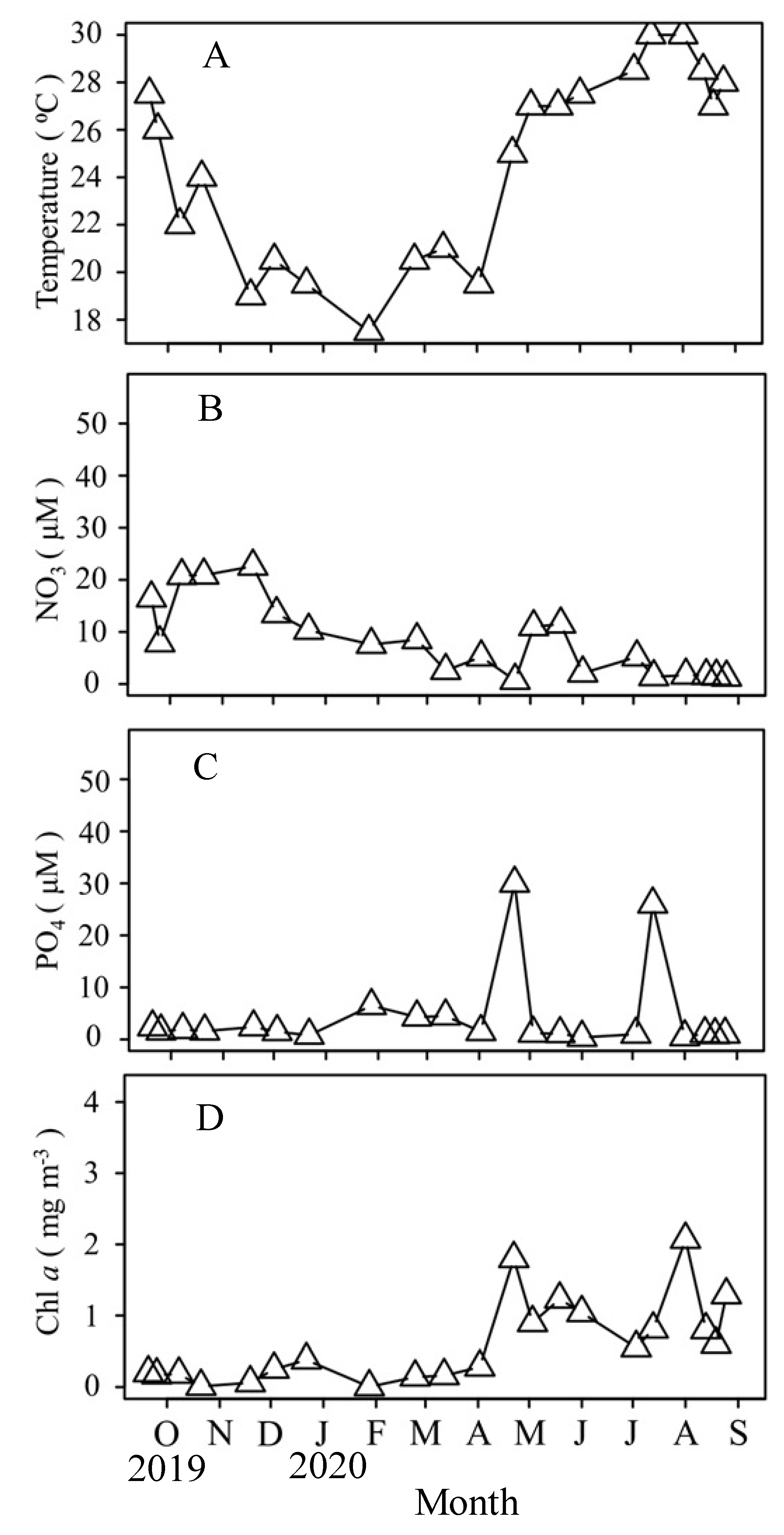 Annual Cycle of the Synechococcus spp. and Picoeukaryotic Growth and ...